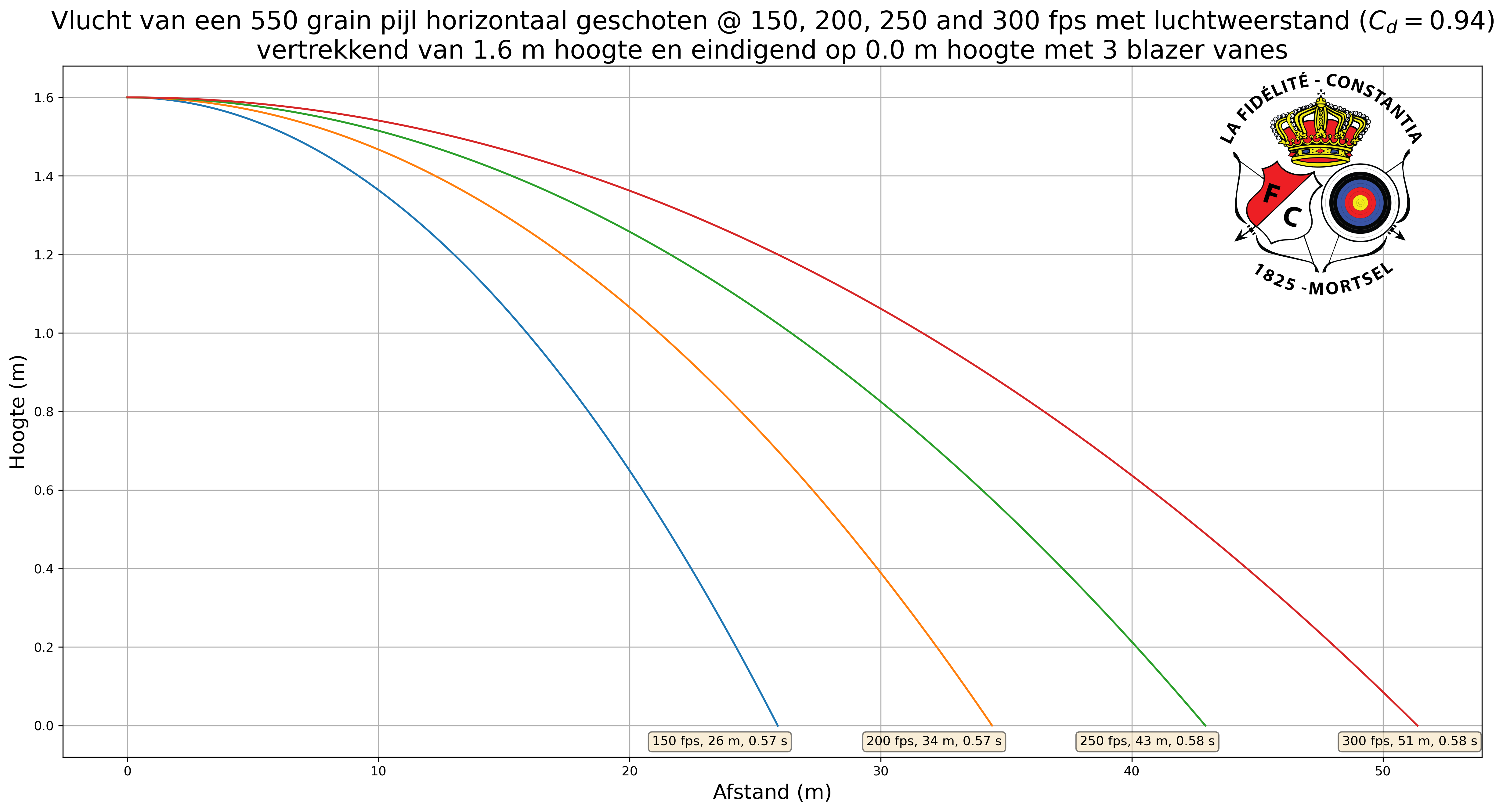 File:Pijlenboog horizontaal traject van een pijl met luchtweerstand ...