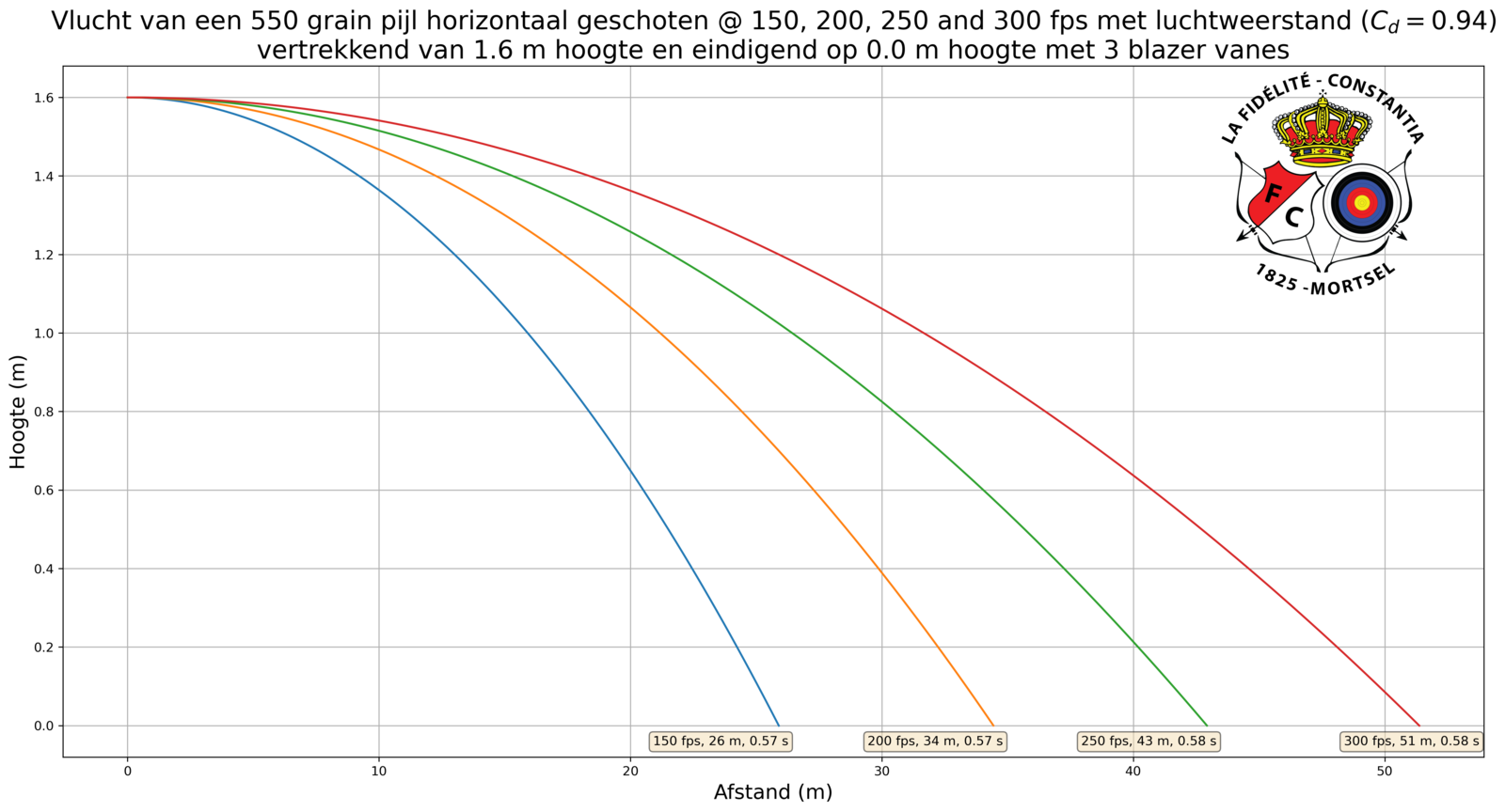 File:Pijlenboog horizontaal traject van een pijl met luchtweerstand ...