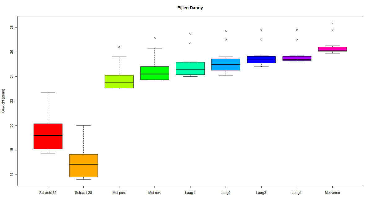 File:Boxplot.png - Pijl en Boog