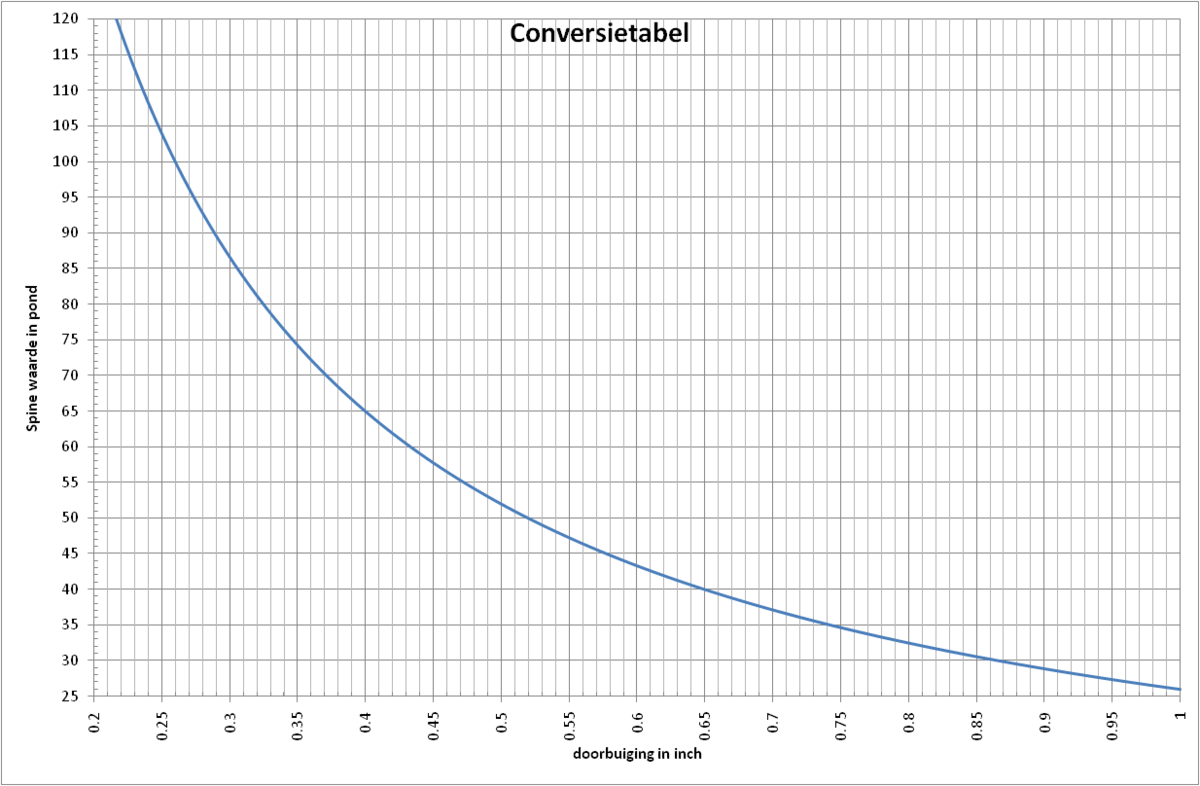 File:Spine tester omzettingstabel.png - Pijl en Boog